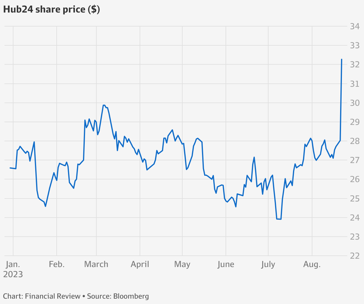 Hub24 share price: Hub24 declares share buyback, profit surges 160pc ...