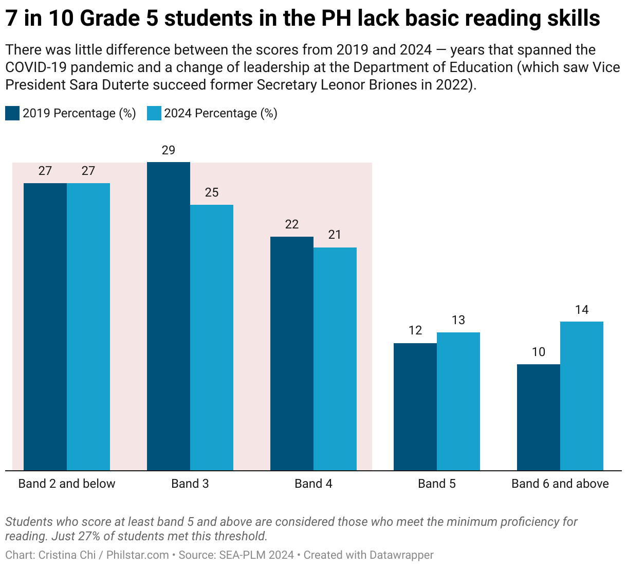 New study finds no real progress in Philippines' literacy crisis ...