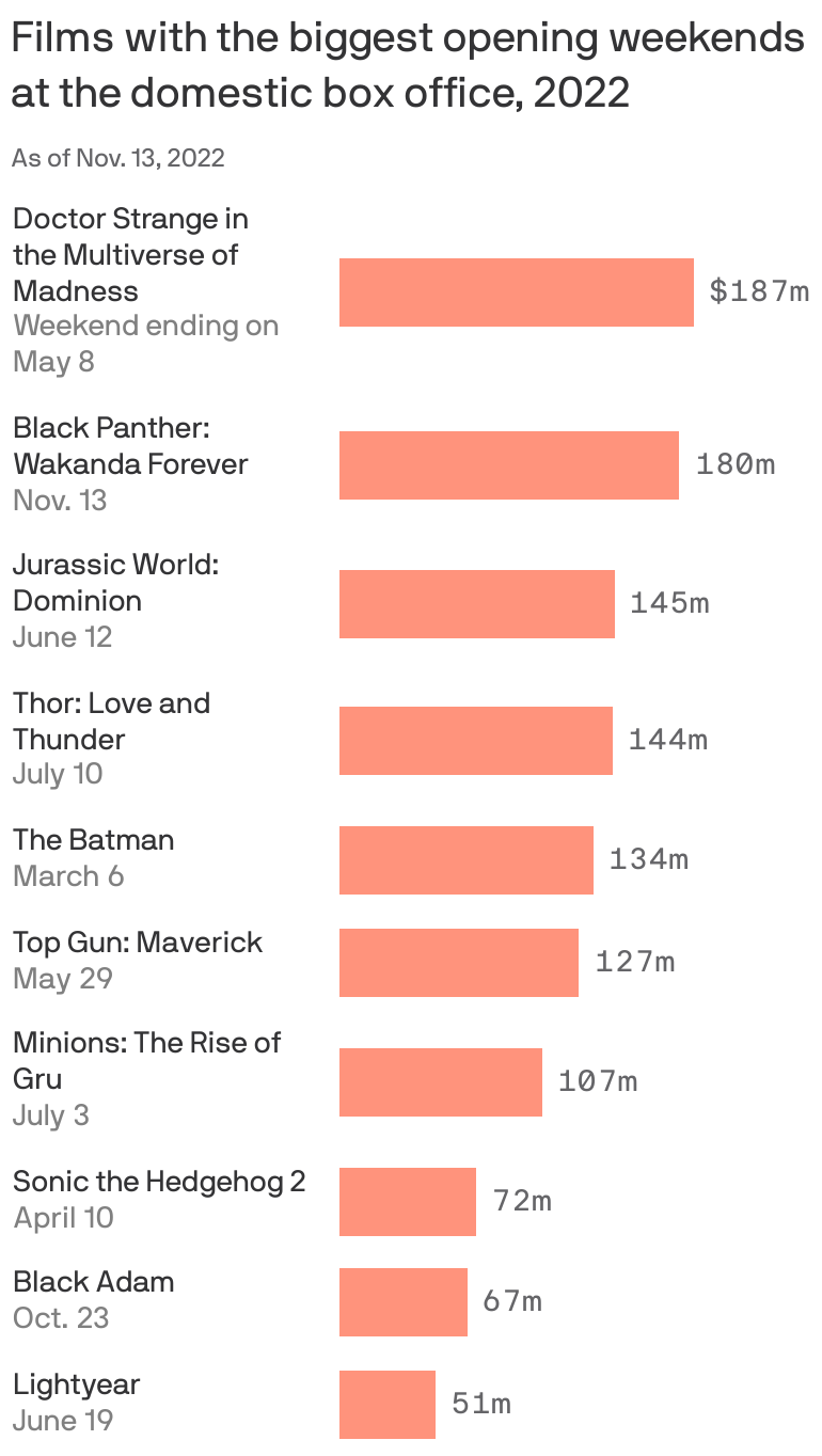 Domestic Box Office 2022