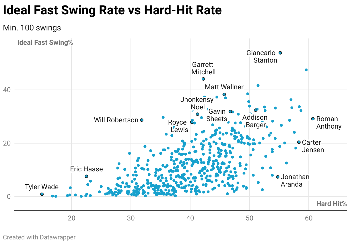 Identifying 2026 Breakout Hitters Using Ideal Fast Swing Rate - MLB ...