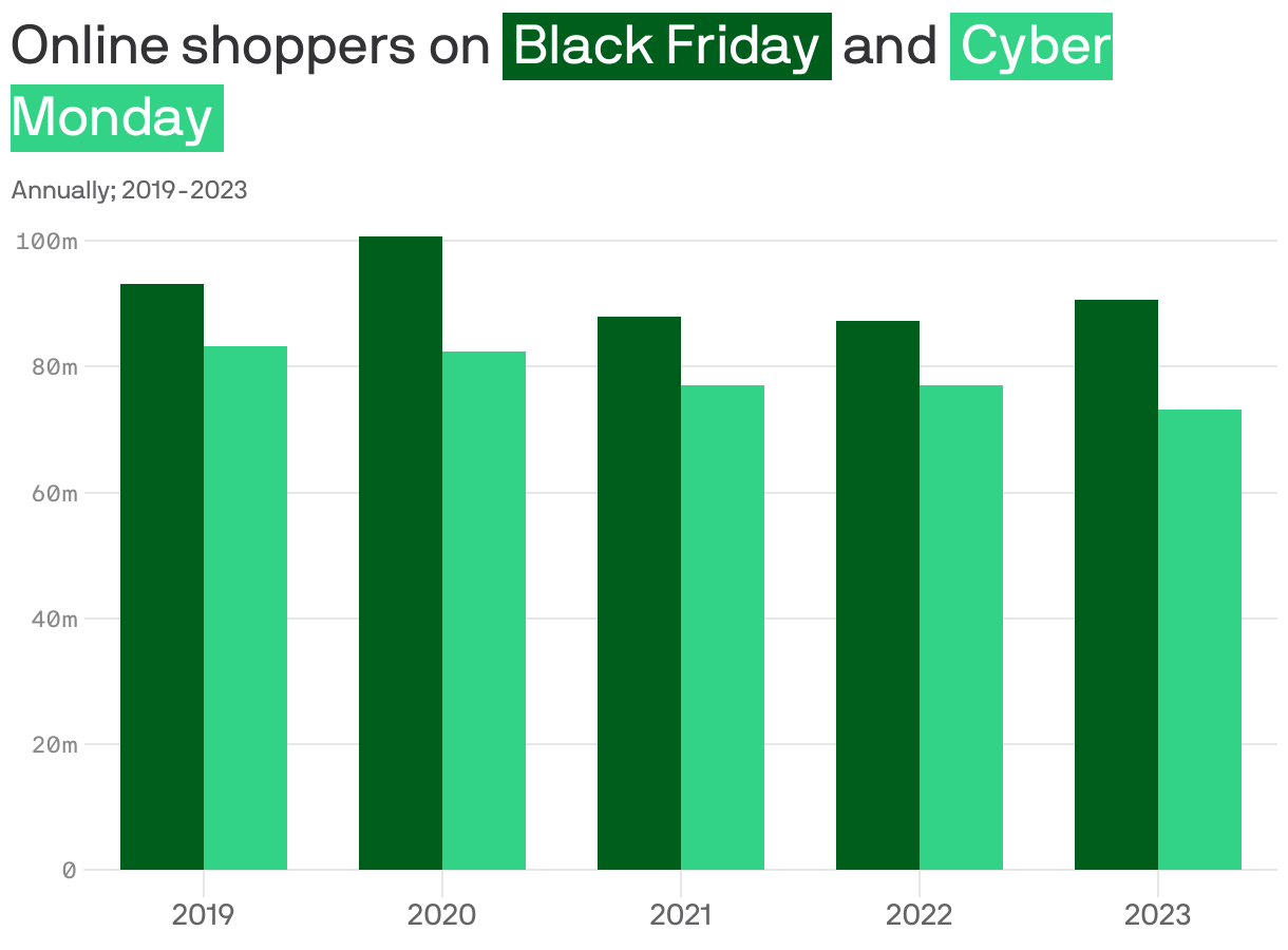 Black Friday is bigger than Cyber Monday for online shopping