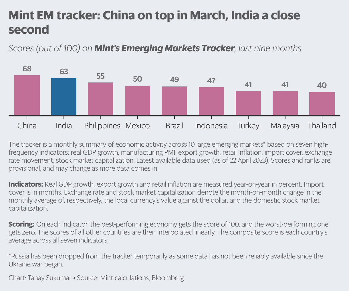 India rises to 2nd spot in Mint EM tracker’s latest update | Mint