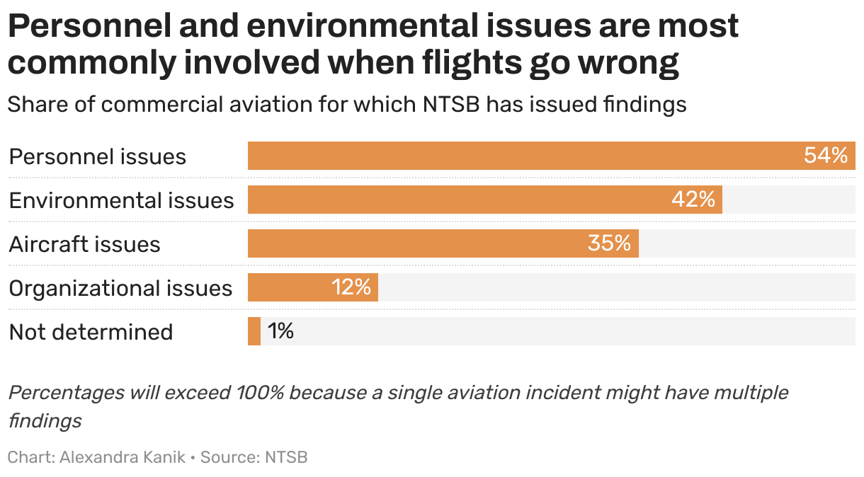 Airplane incidents in Houston and Texas: Search our database