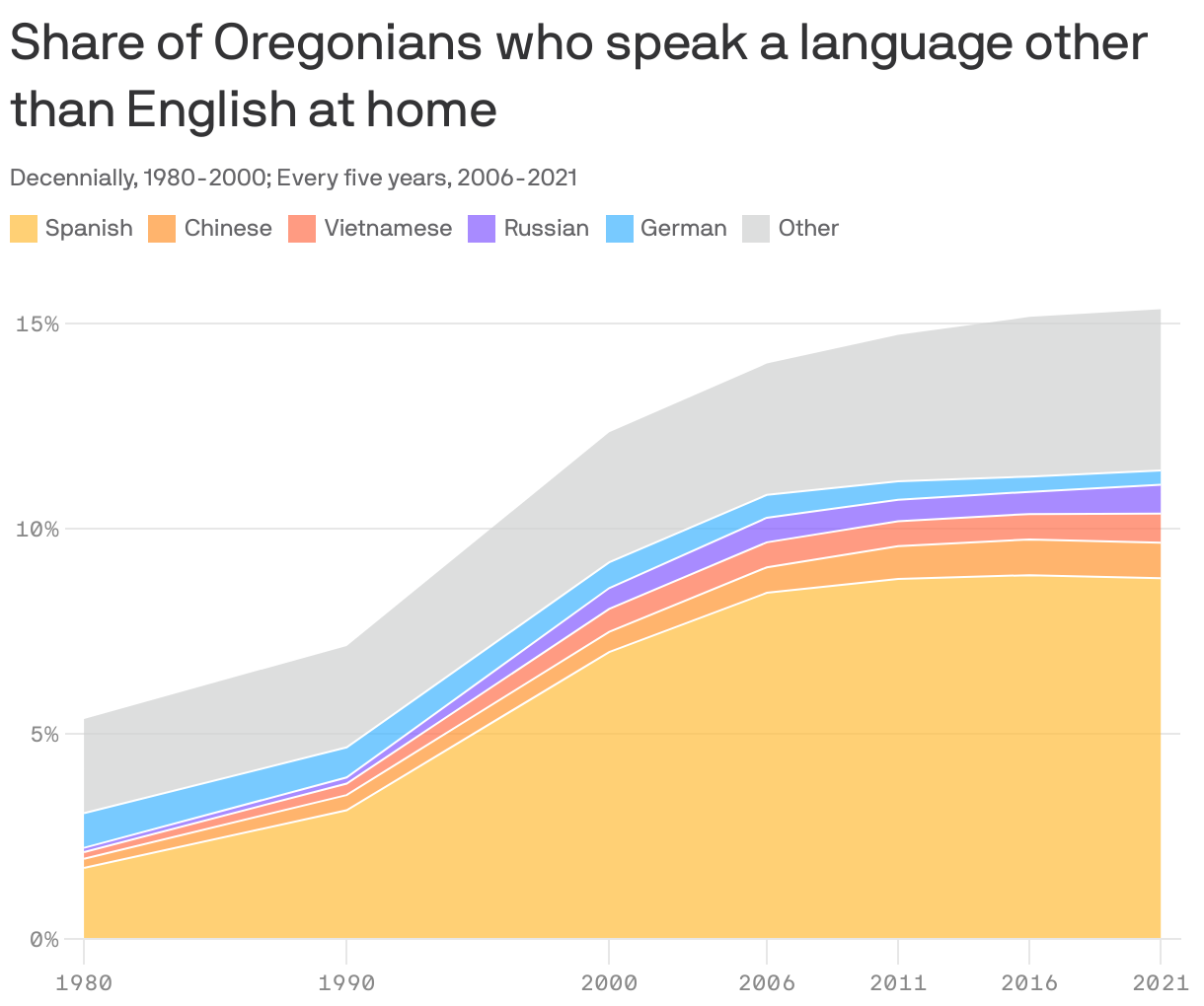 Oregon is becoming more multilingual - Axios Portland