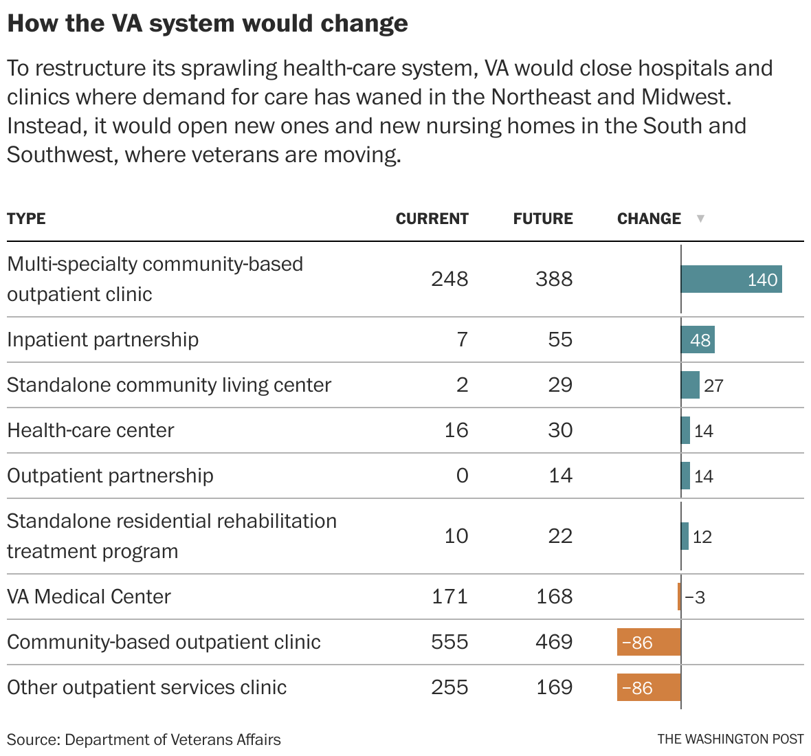 Veterans Affairs releases plan to close dozens of hospitals and clinics ...