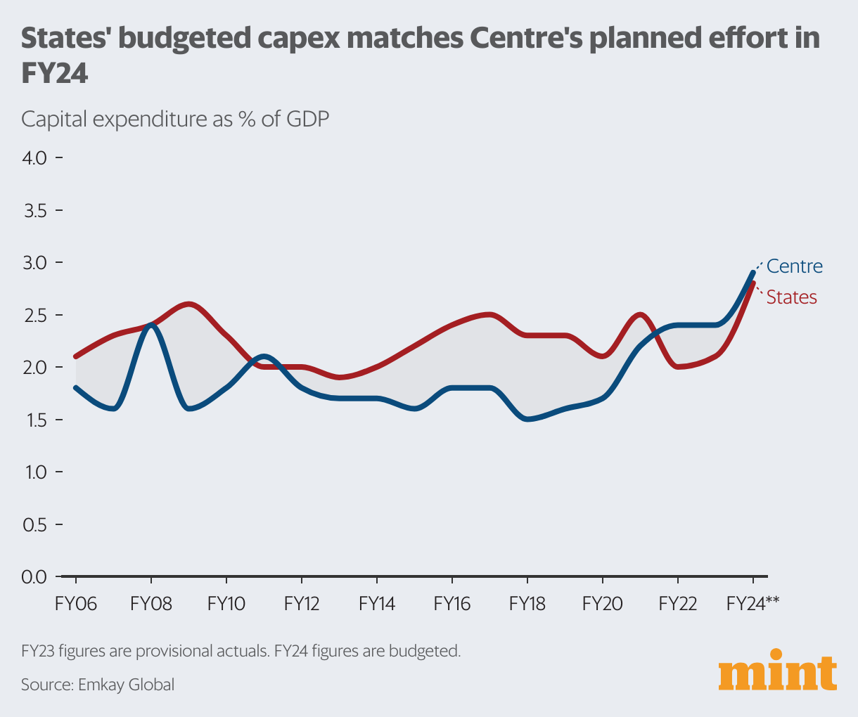State of states: A closer look at their fiscal health, in 5 charts