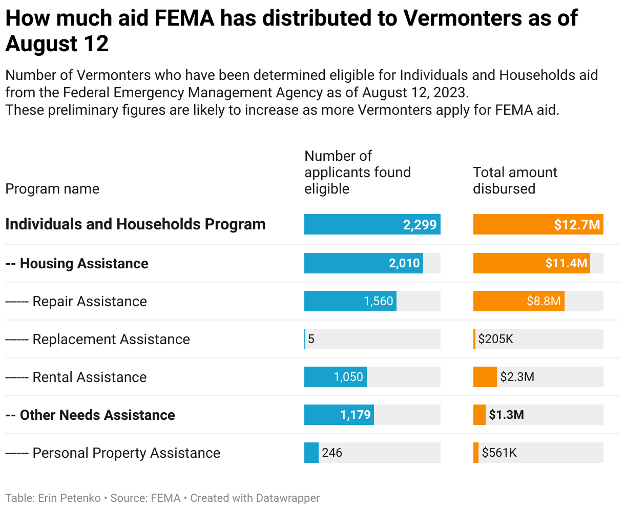 Here’s where $12.7 million in FEMA flood aid has been distributed in ...