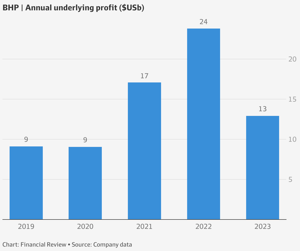 BHP share price: Dividend slumps but still miner’s fourth-biggest ...