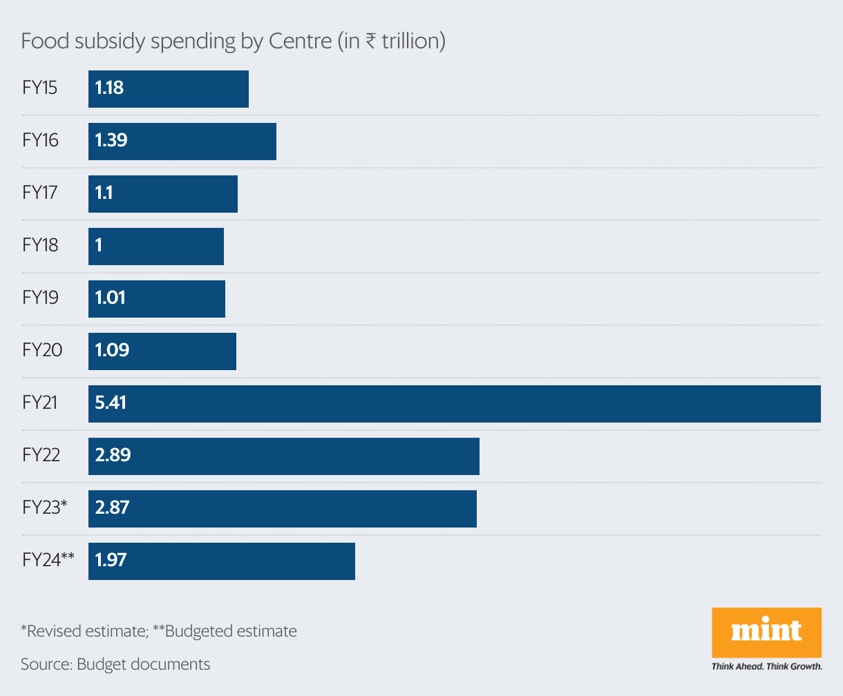 Data recap: Free food scheme, OTT users, home sales