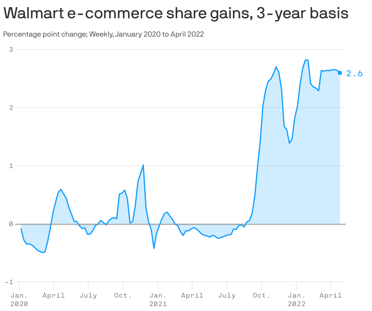 Walmart gains e-commerce market share
