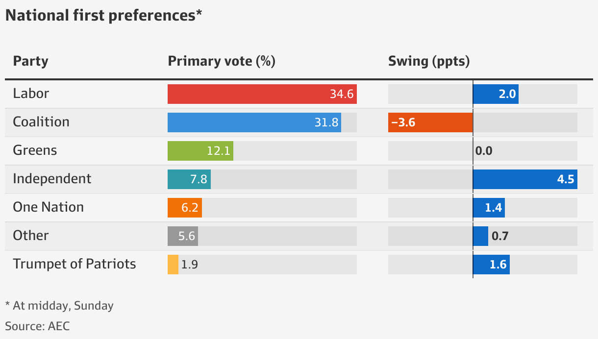 Election 2025: Which voters did Labor attract to beat the Coalition and ...