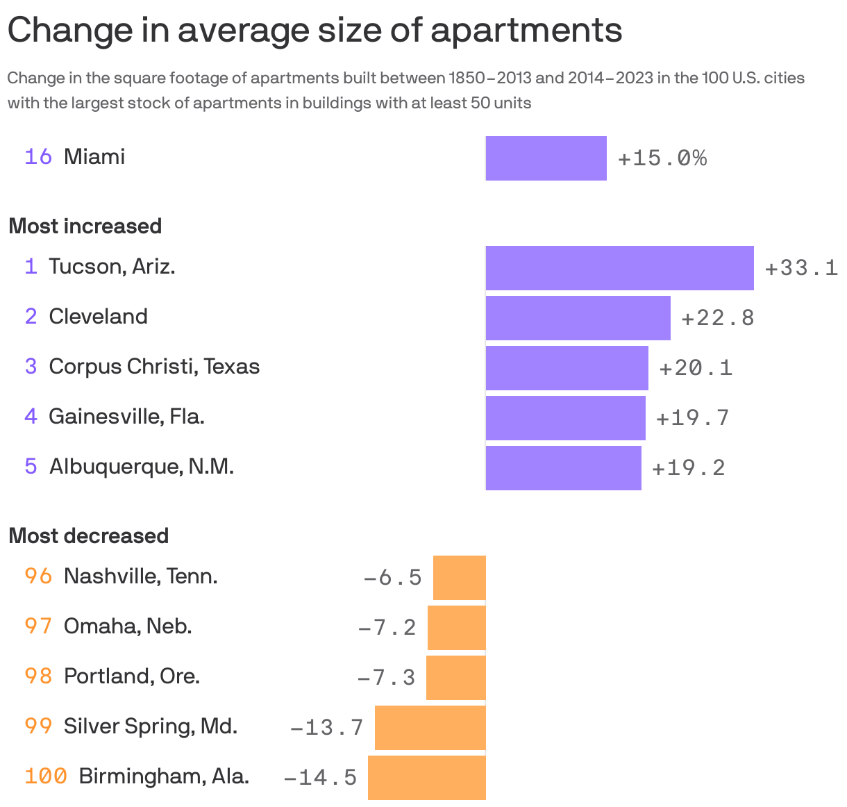 Miami's apartments keep growing - Axios Miami