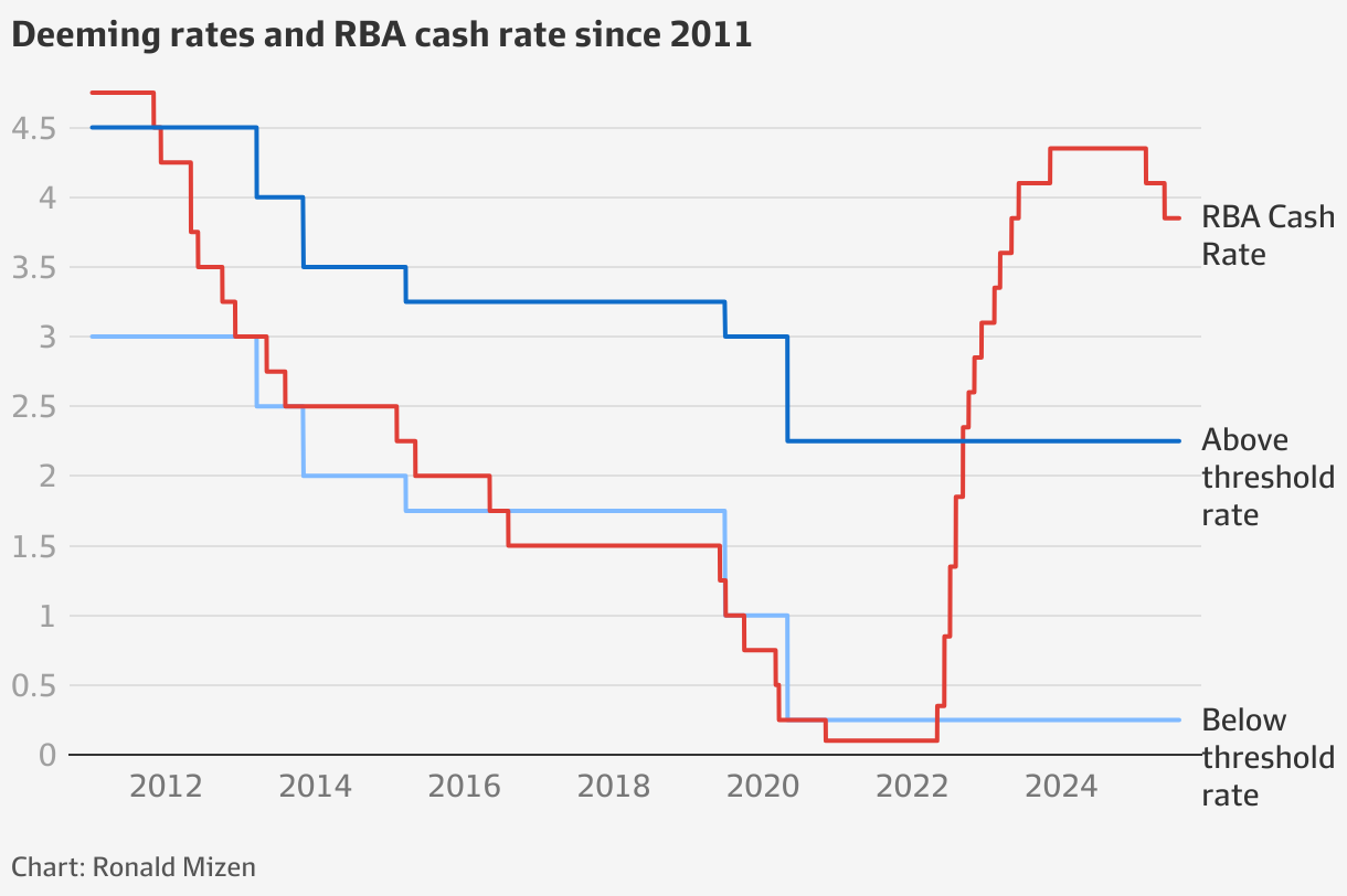 Federal Budget 2025: Labor to freeze deeming rates again to woo ...