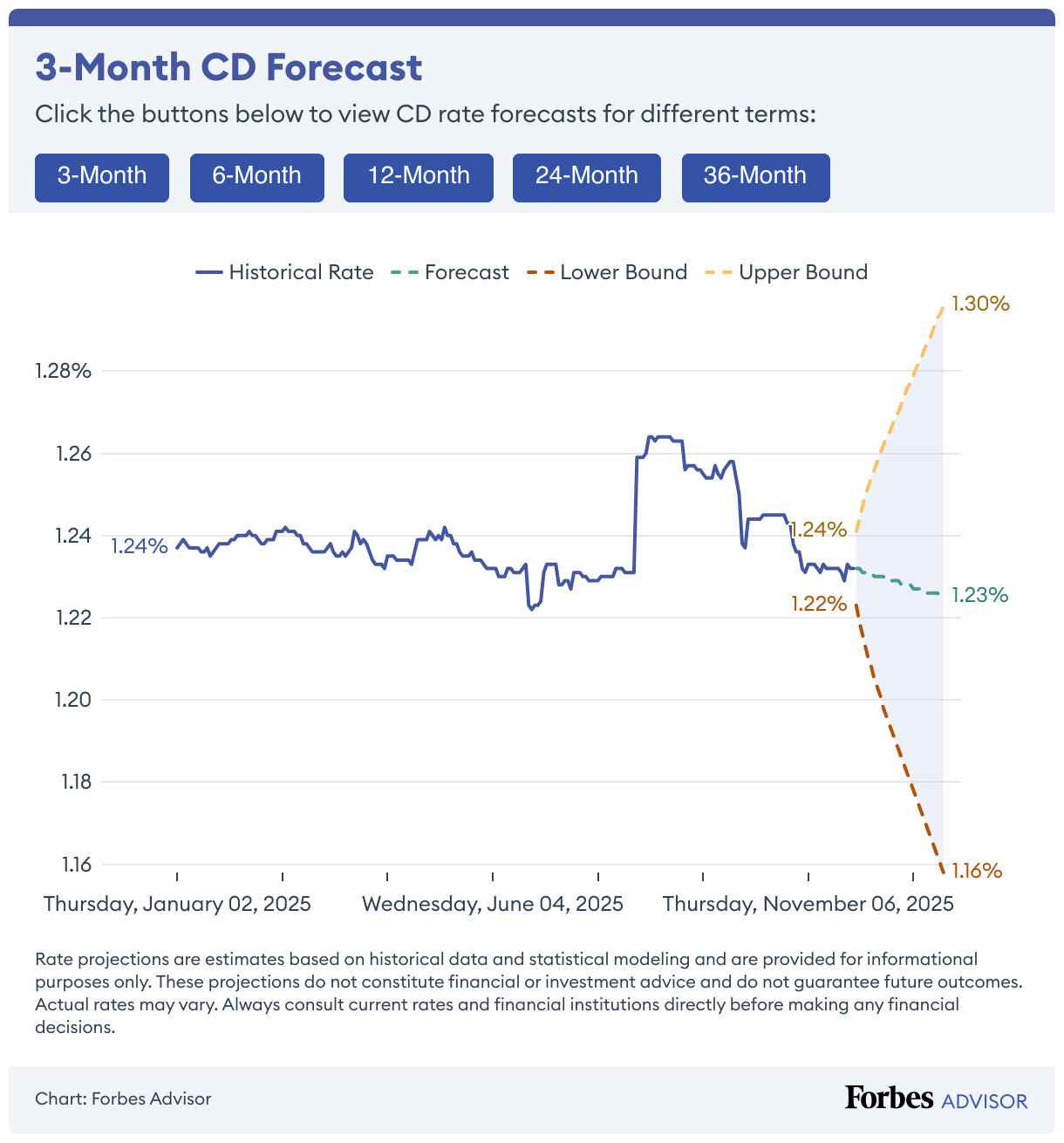 Best 3-Month CD Rates Of December 2025 – Forbes Advisor