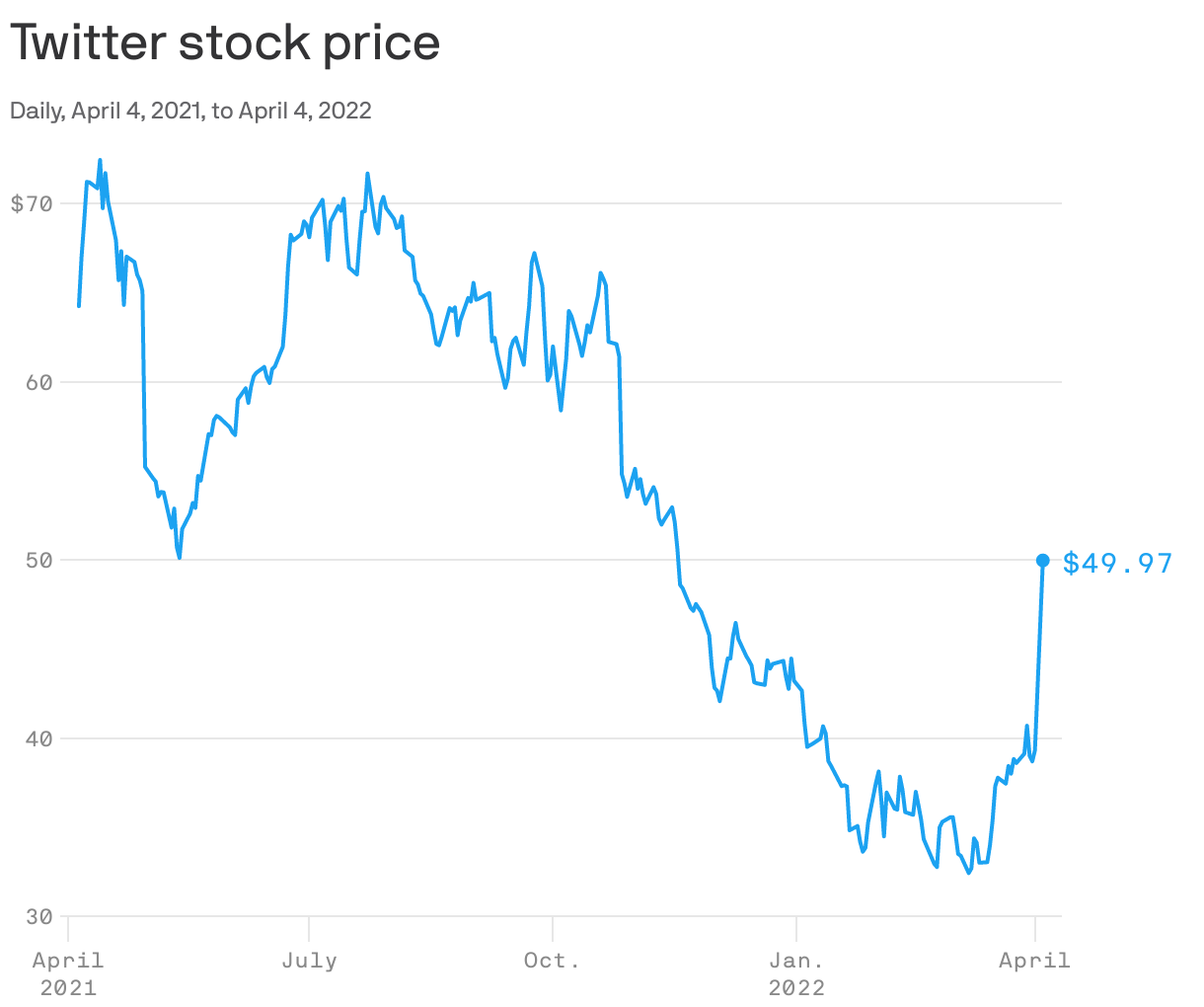 Twitter's stock jumped 27% following Elon Musk news