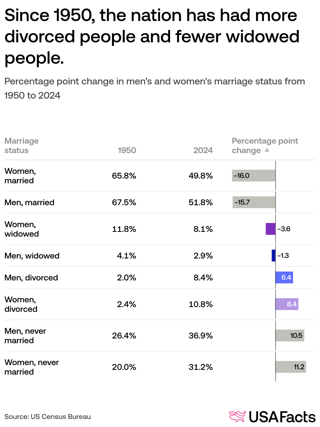Womens Marriage Statistics