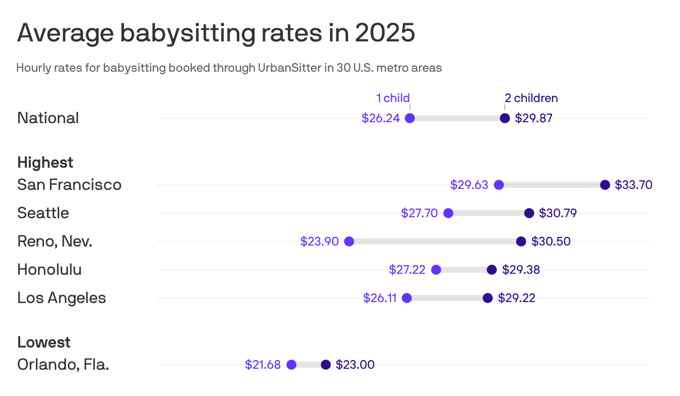 Seattle’s babysitting rates: 2nd highest in U.S. - Axios Seattle