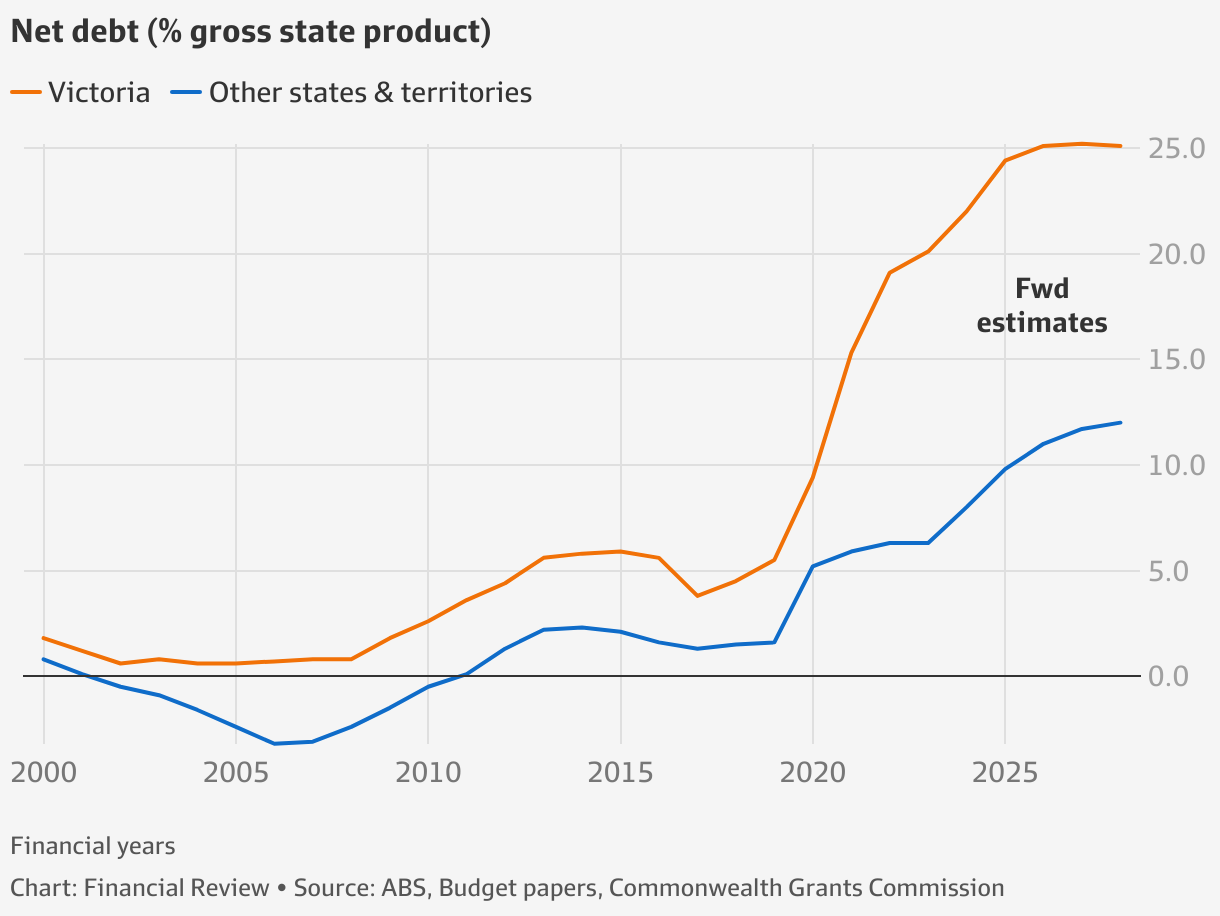 Victorian economy: The state’s finances mean voters could face cuts in ...