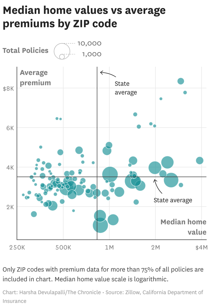 Insurance costs relative to home value vary wildly in Cailfornia