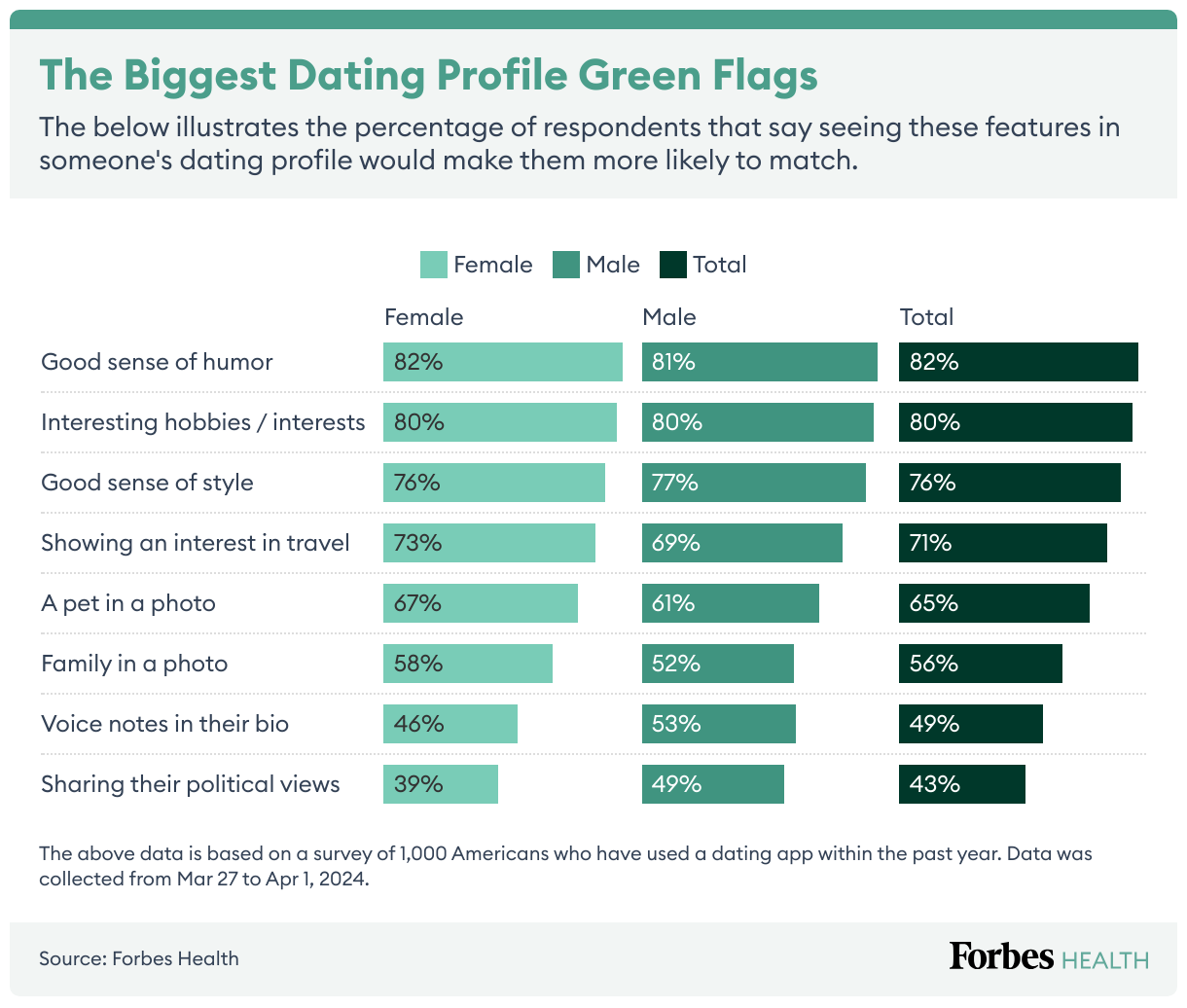 How To Make A Good Dating Profile Survey – Forbes Health