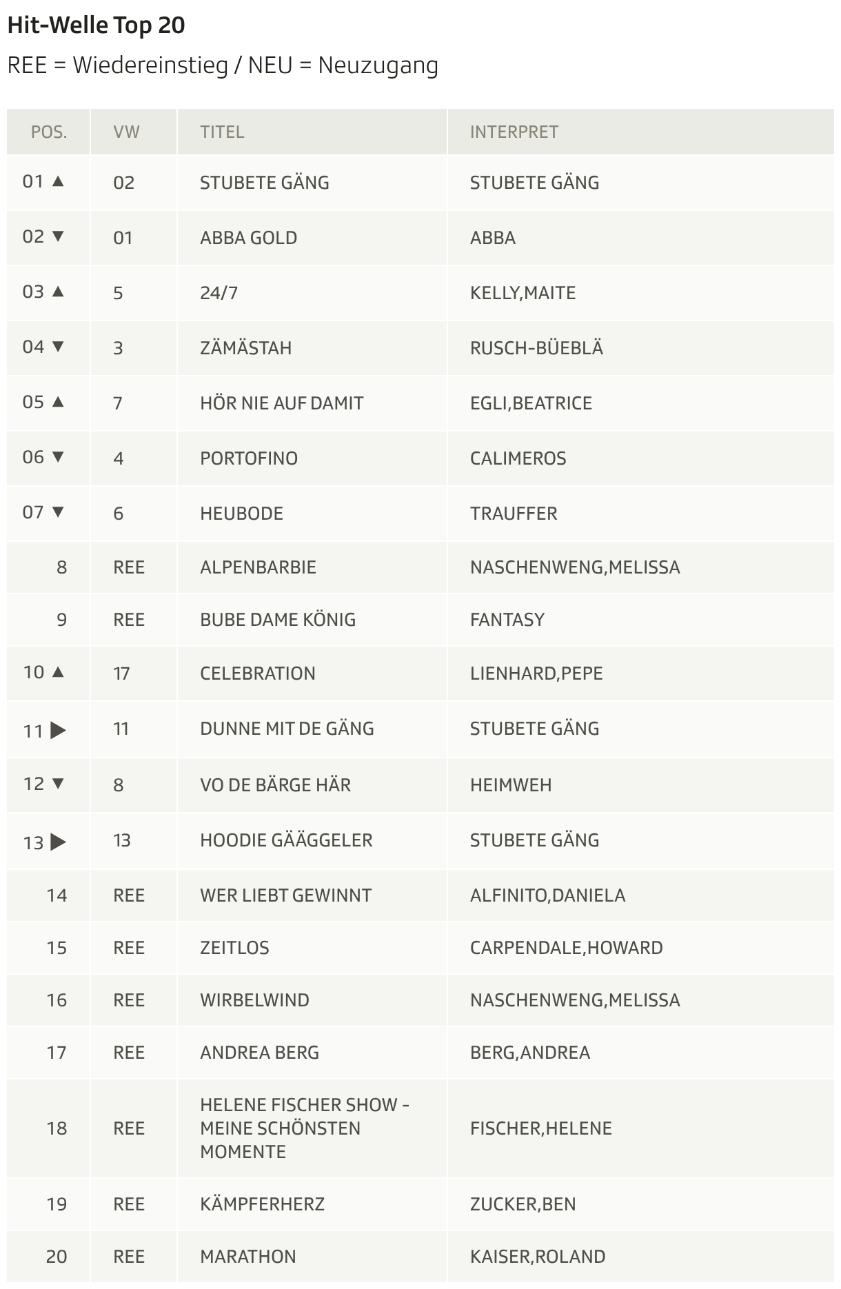 «Hit-Welle» Top 20: Die Volksmusik- und Schlagerhits der Schweiz ...