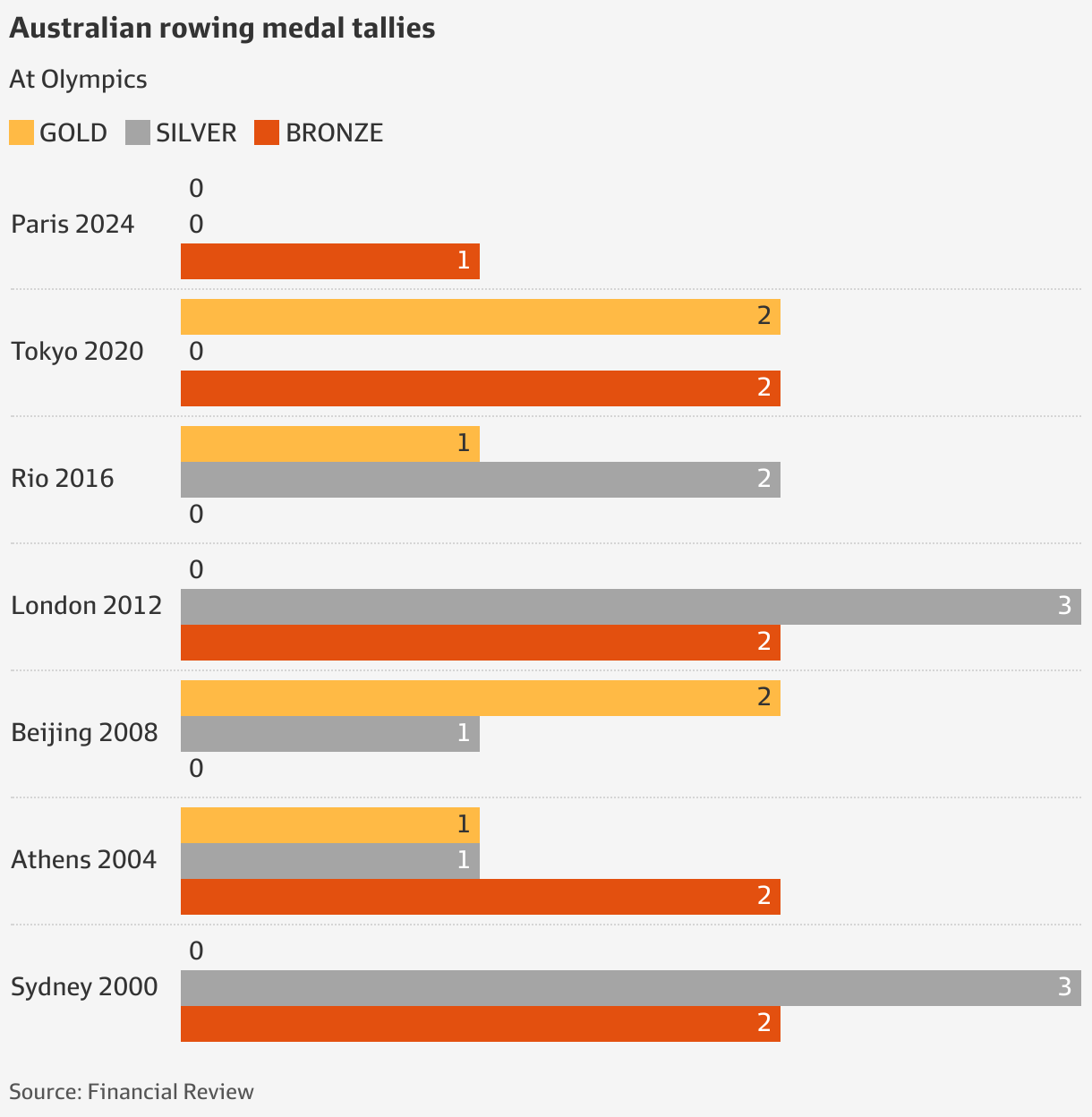 Olympic Games regatta: what happened to rowing in Paris?