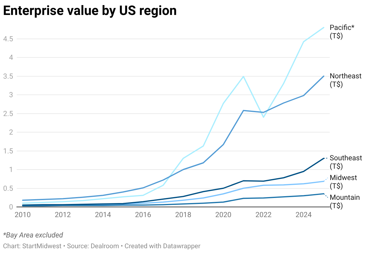 The 2026 ‘State of Midwest Innovation Ecosystem’ report with Dealroom