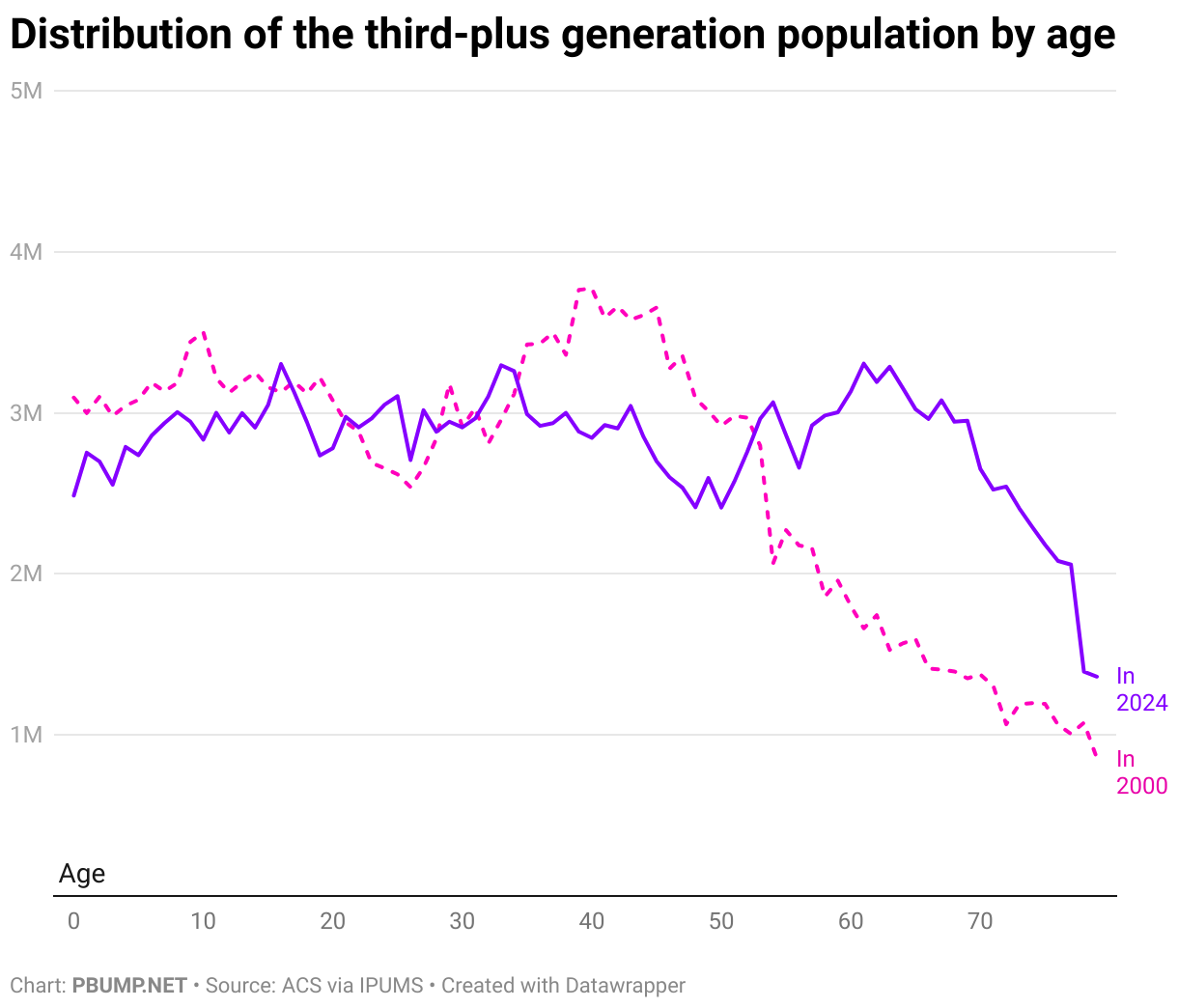Another view of the U.S. population – pbump