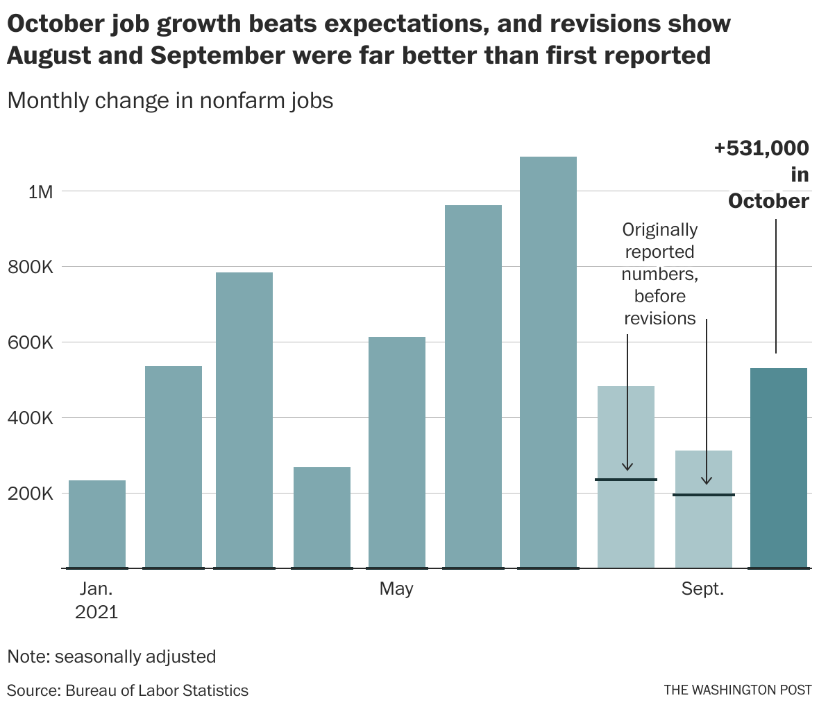 October jobs report: US economy added 531,000 jobs - The Washington Post