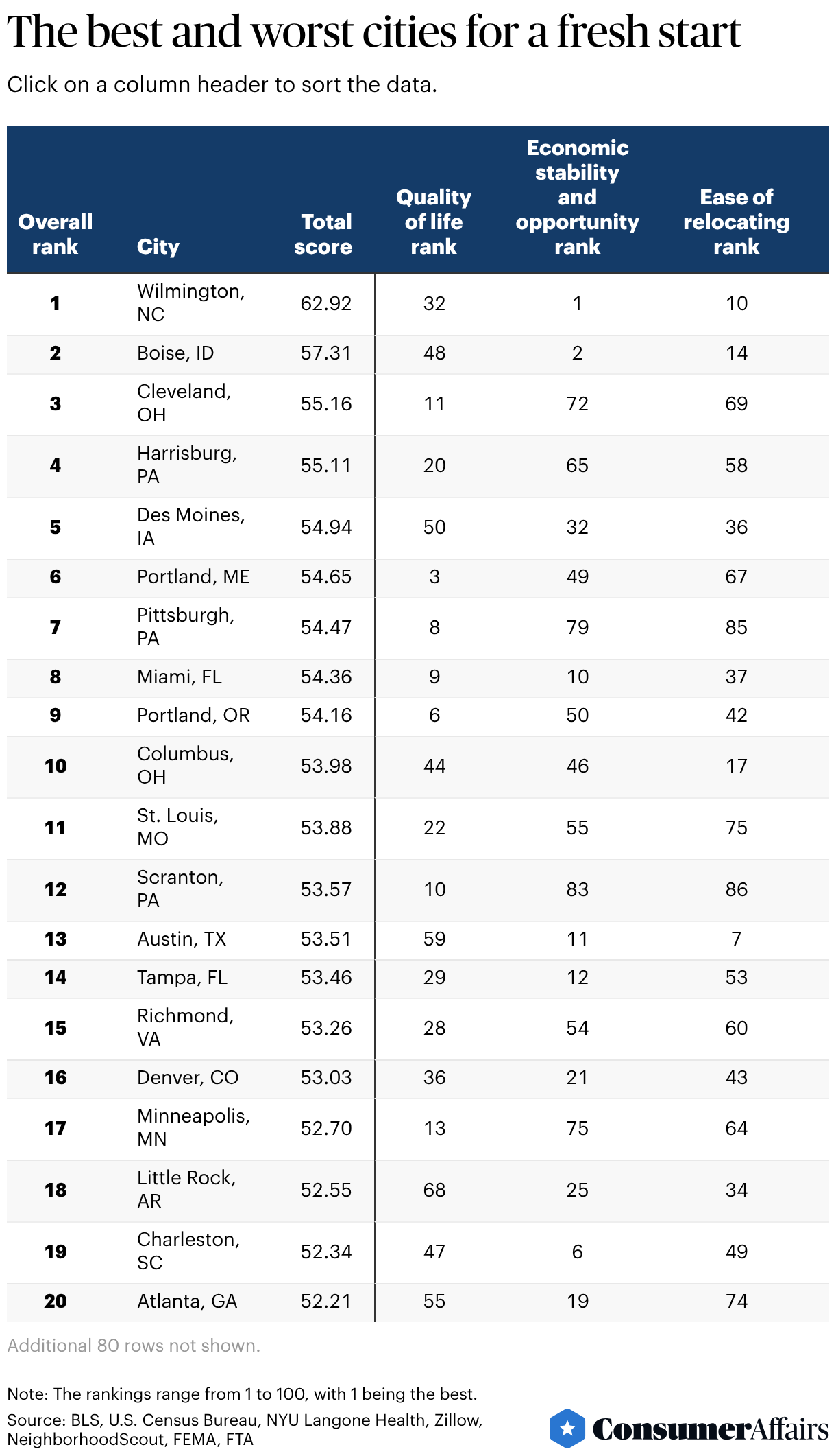 Best Places to Move to Start Over (2026) | ConsumerAffairs®