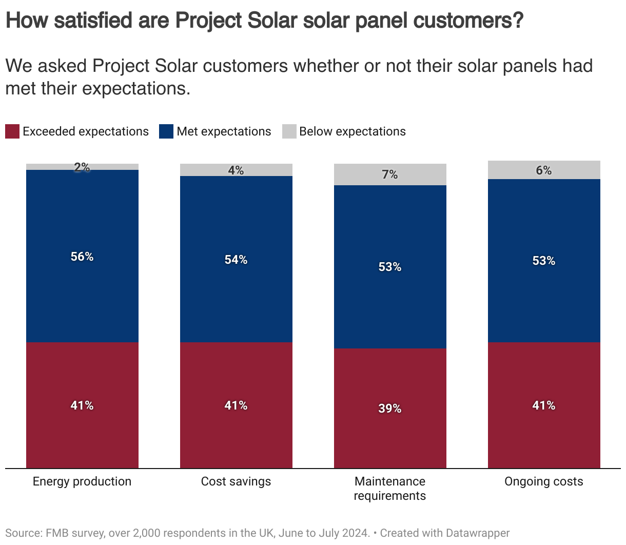 Project Solar solar panels review | FMB