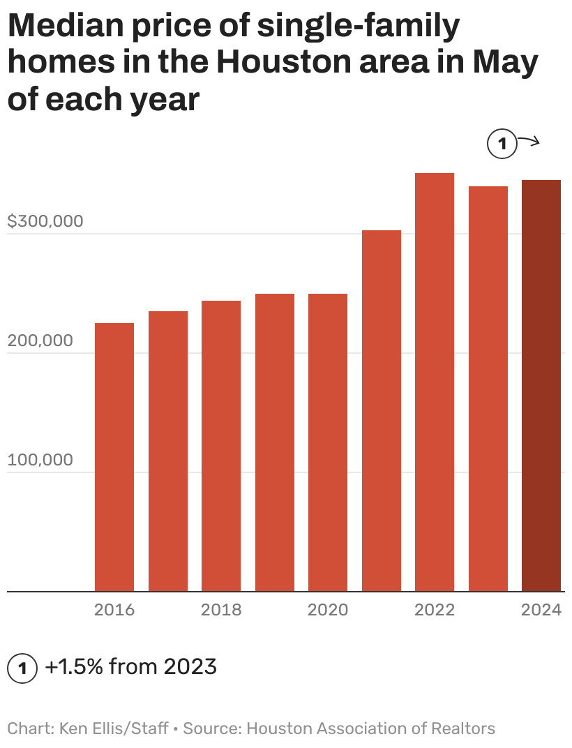 Houston home prices hit record as luxury sales rise