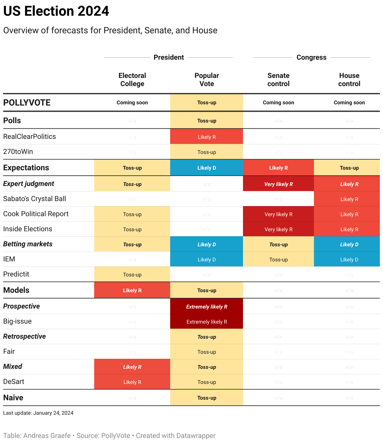 PollyVote - Celebrating 20 years of Evidence-Based Election Forecasting
