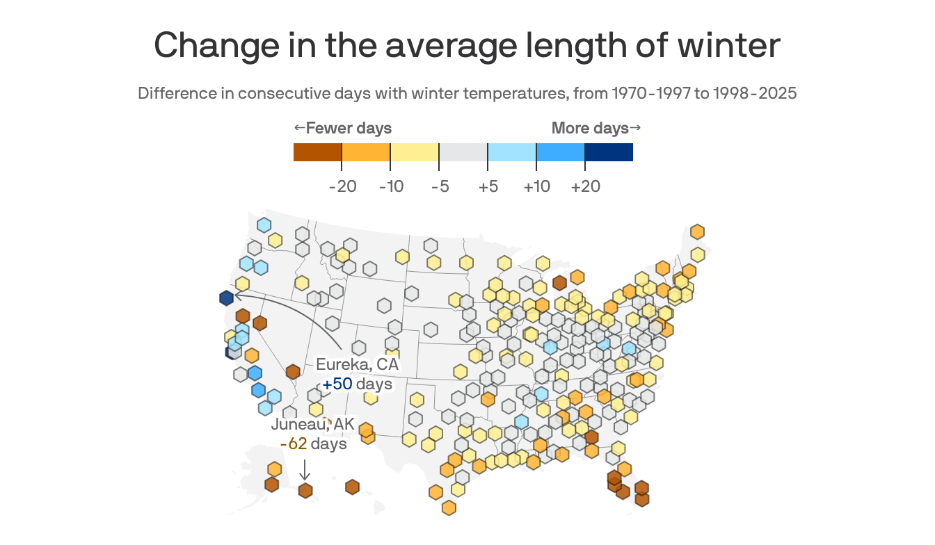 Denver's winter averages 92 days now - Axios Denver