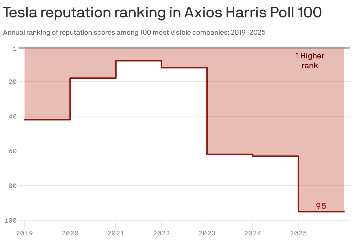 Tesla's tumbling brand reputation
