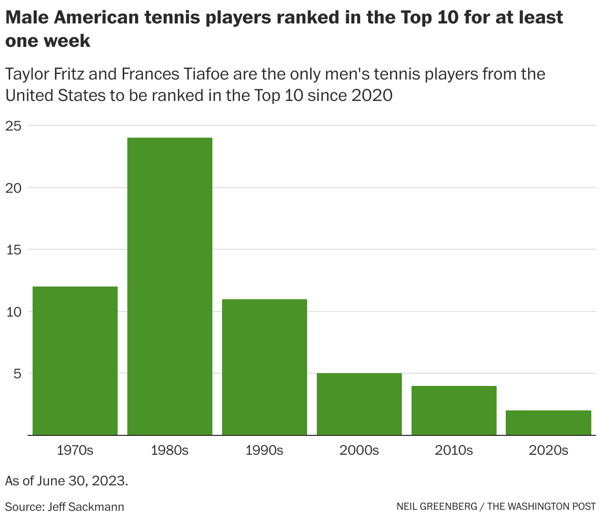 U.S. men’s tennis has struggled at Wimbledon, in Grand Slams - The ...