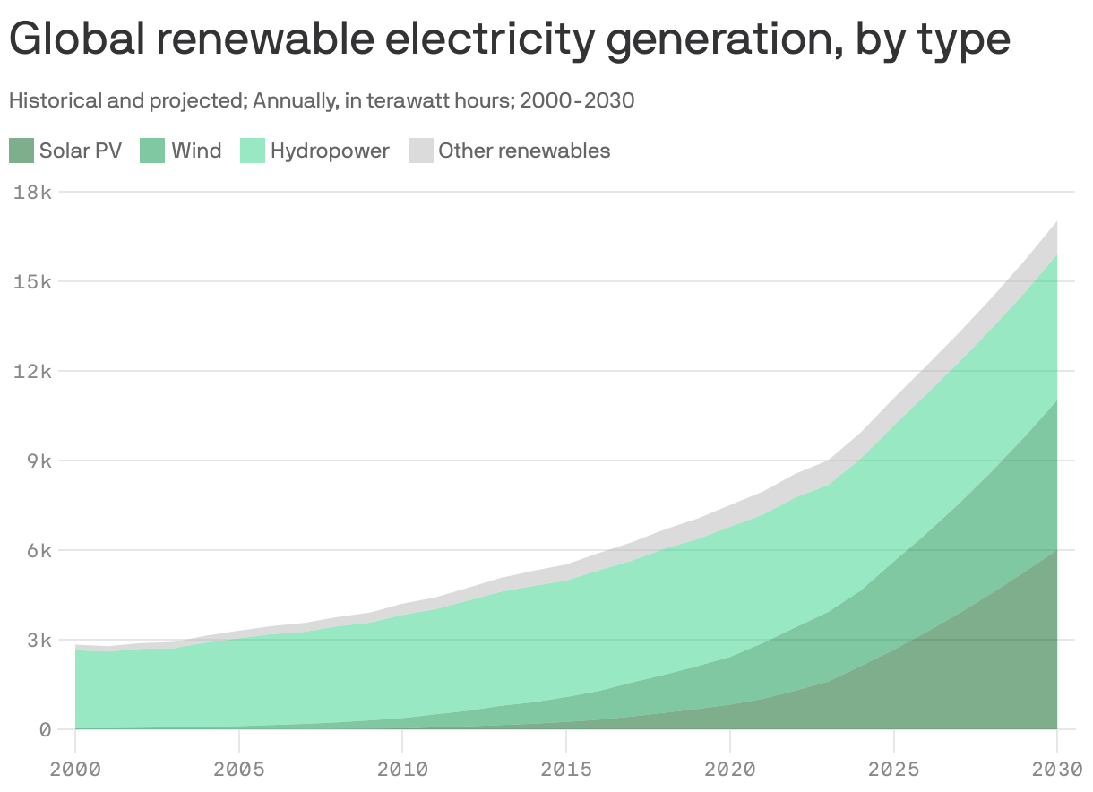 Global renewable power on track to pass coal in 2025