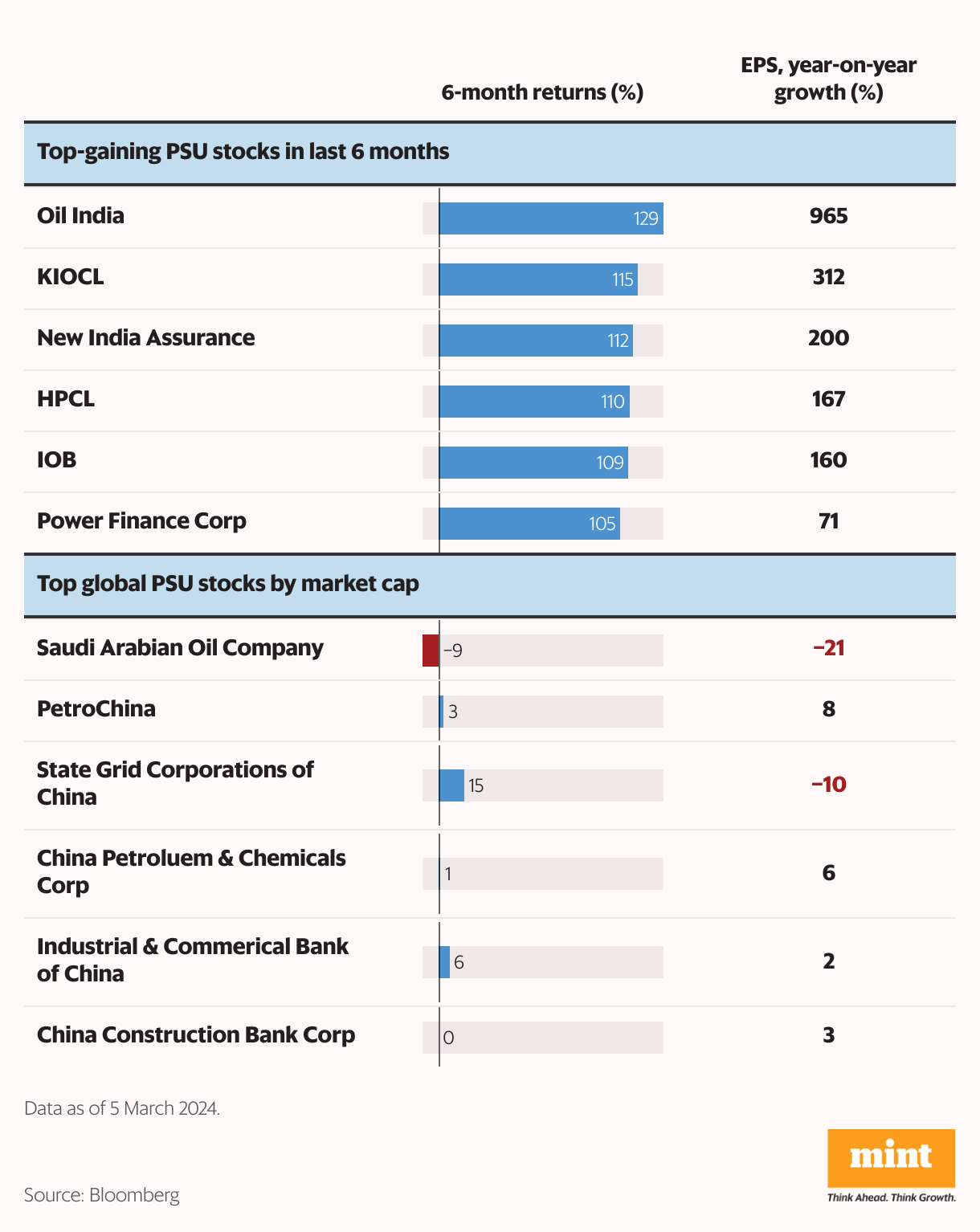 Red-hot PSU stocks outclass global peers, but history may be harder to beat