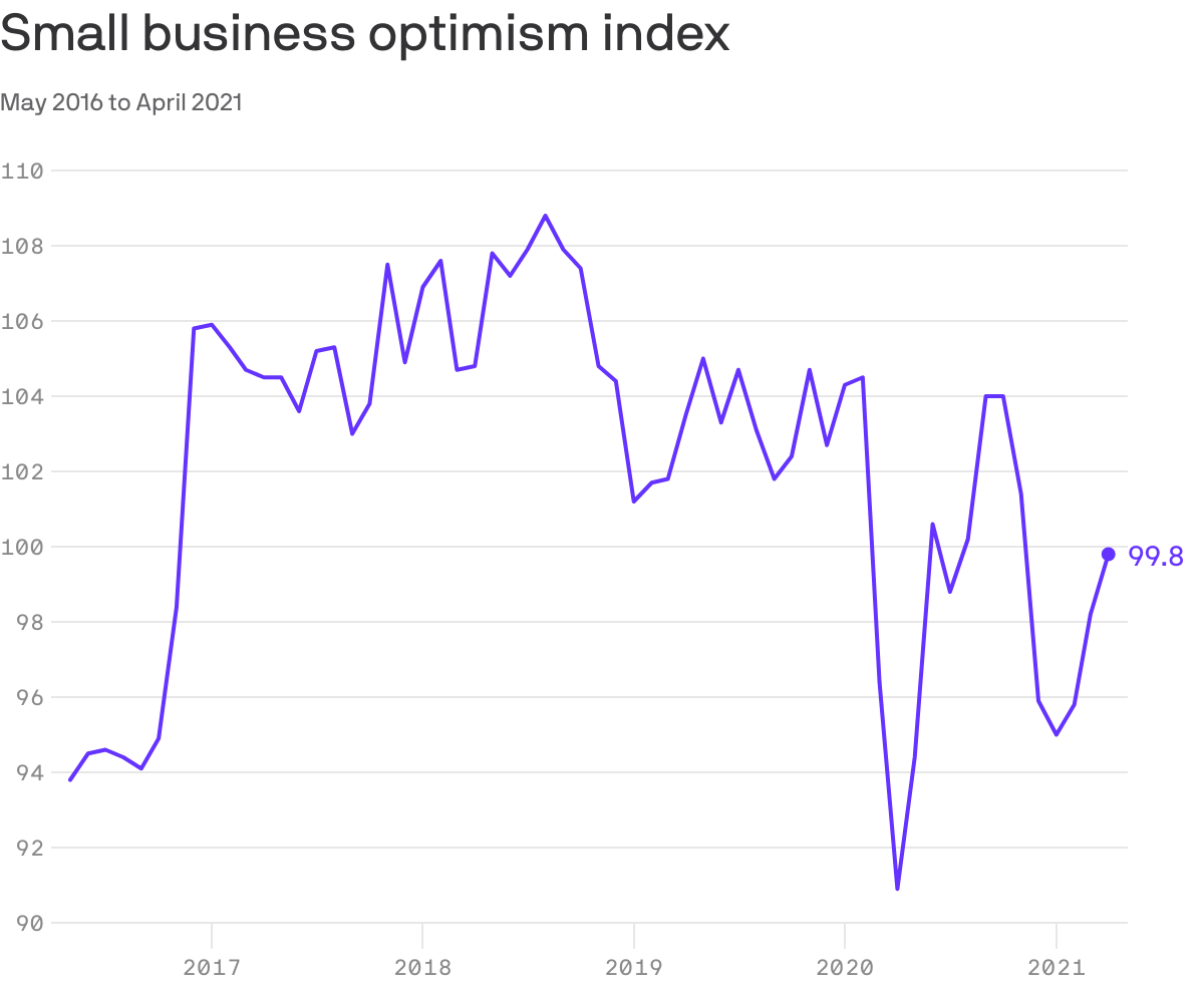 Optimism rises among small business owners even as many struggle to hire