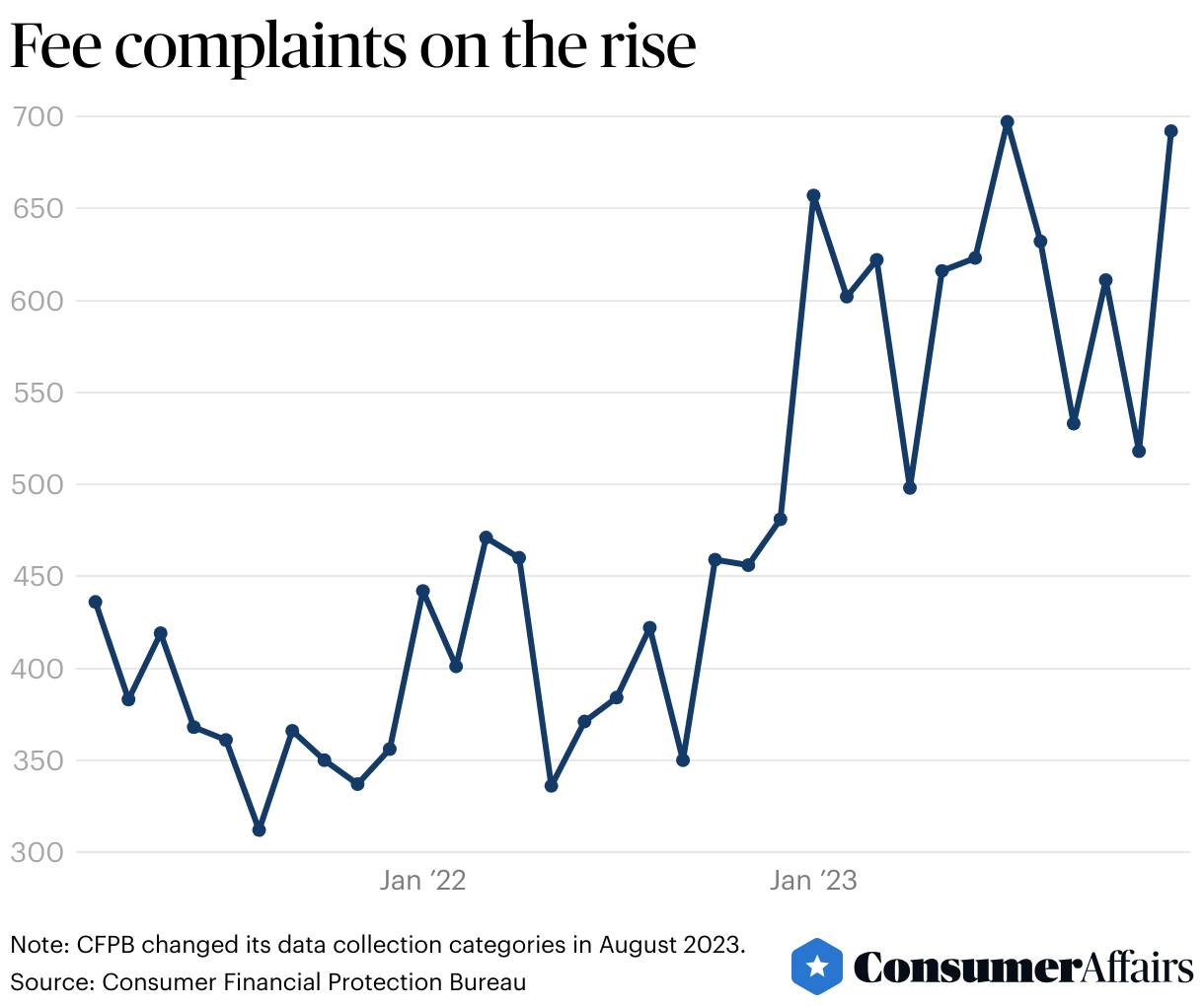 Junk Fees: Who Gets Hit and Which Banks Are the Worst Offenders ...