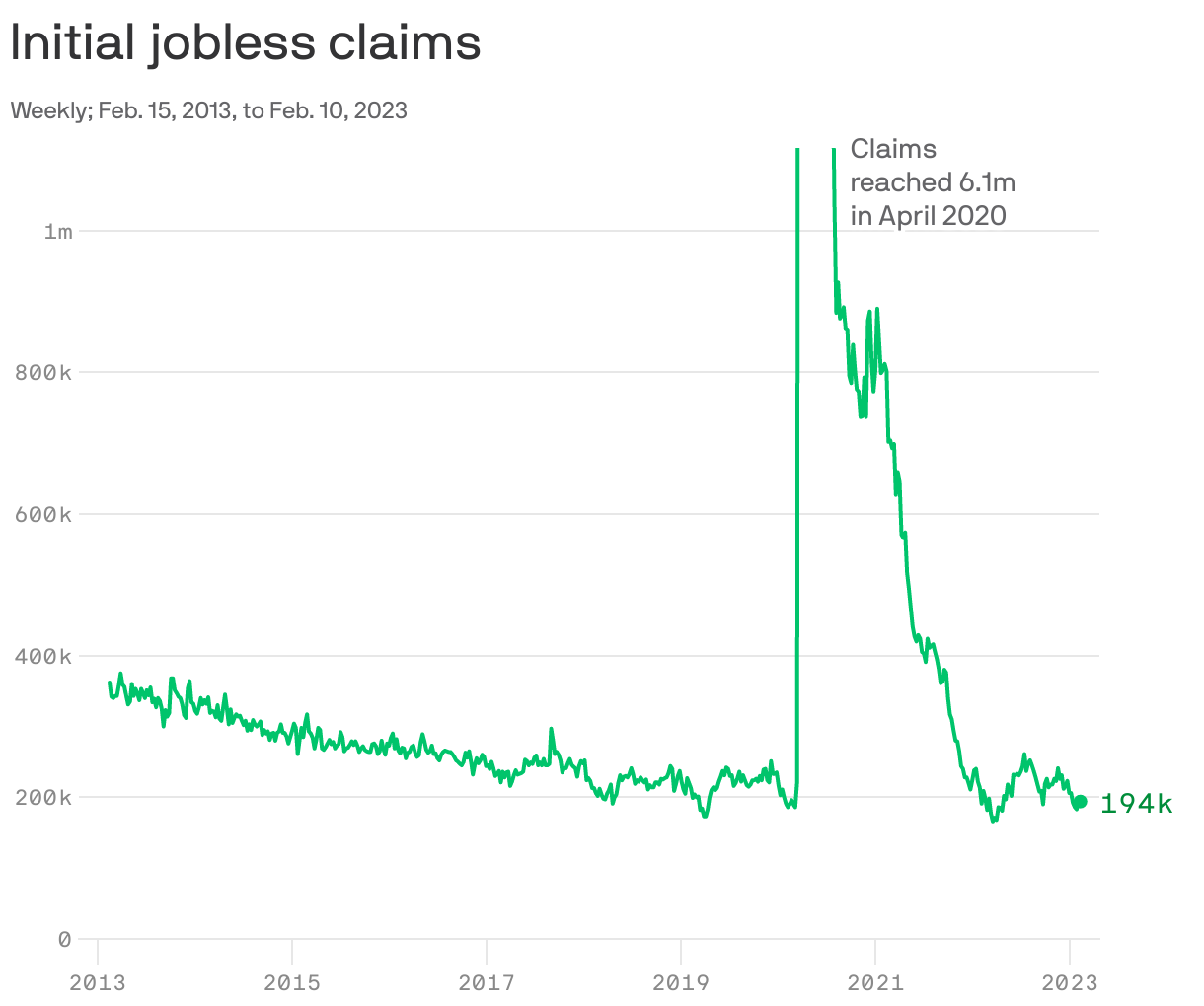 JPMorgan examines how severance packages impact jobless claims data