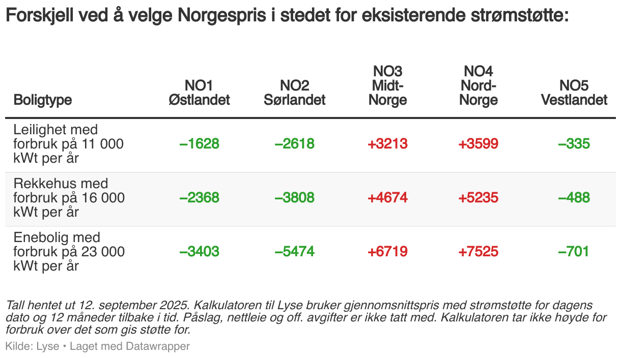 Er Norgespris lønnsomt? Vår vurdering og hva vi selv velger