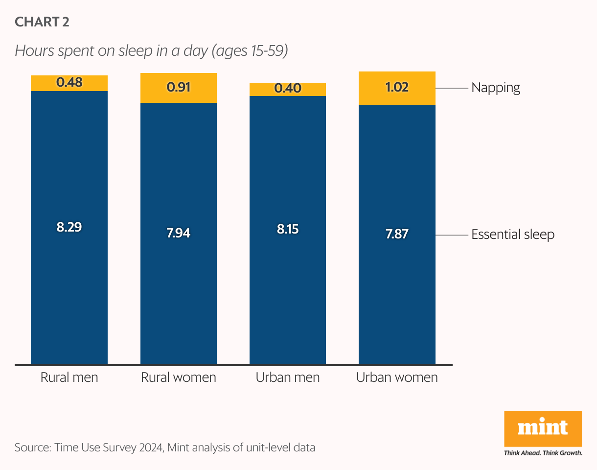 How India sleeps: New study maps a nation's bedtime woes, in 15 charts