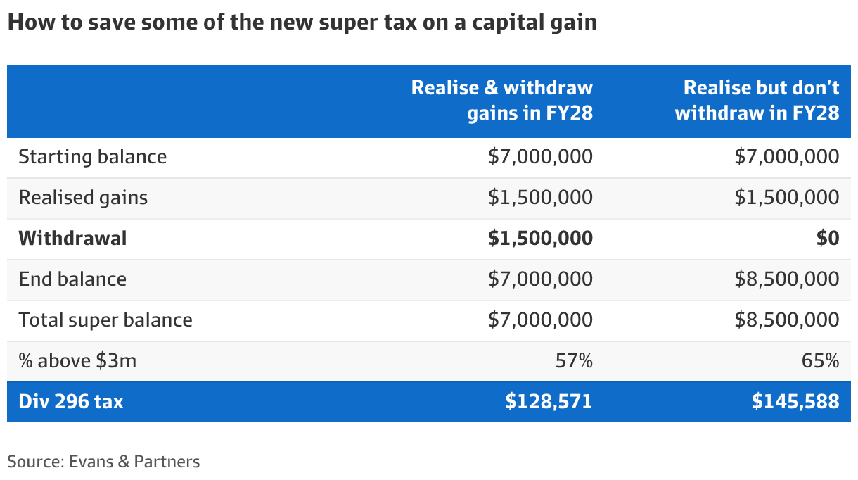 Division 296 tax explained: How to reduce the new tax on large super ...