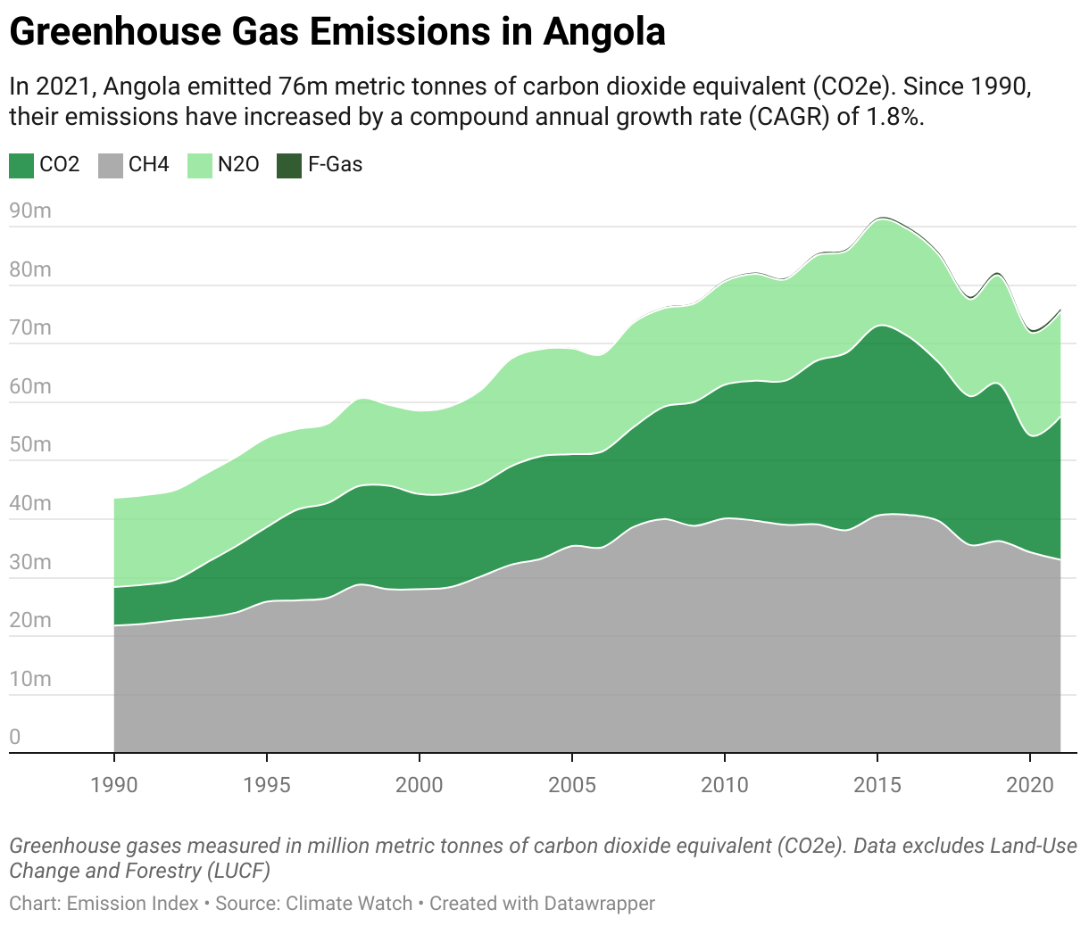 Greenhouse Gas Emissions In Angola