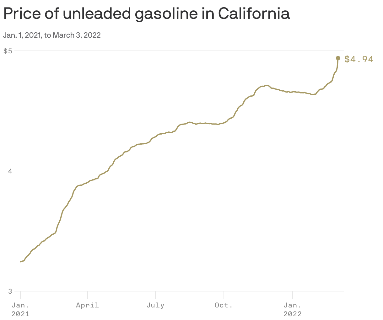 California barrels toward $5 gas