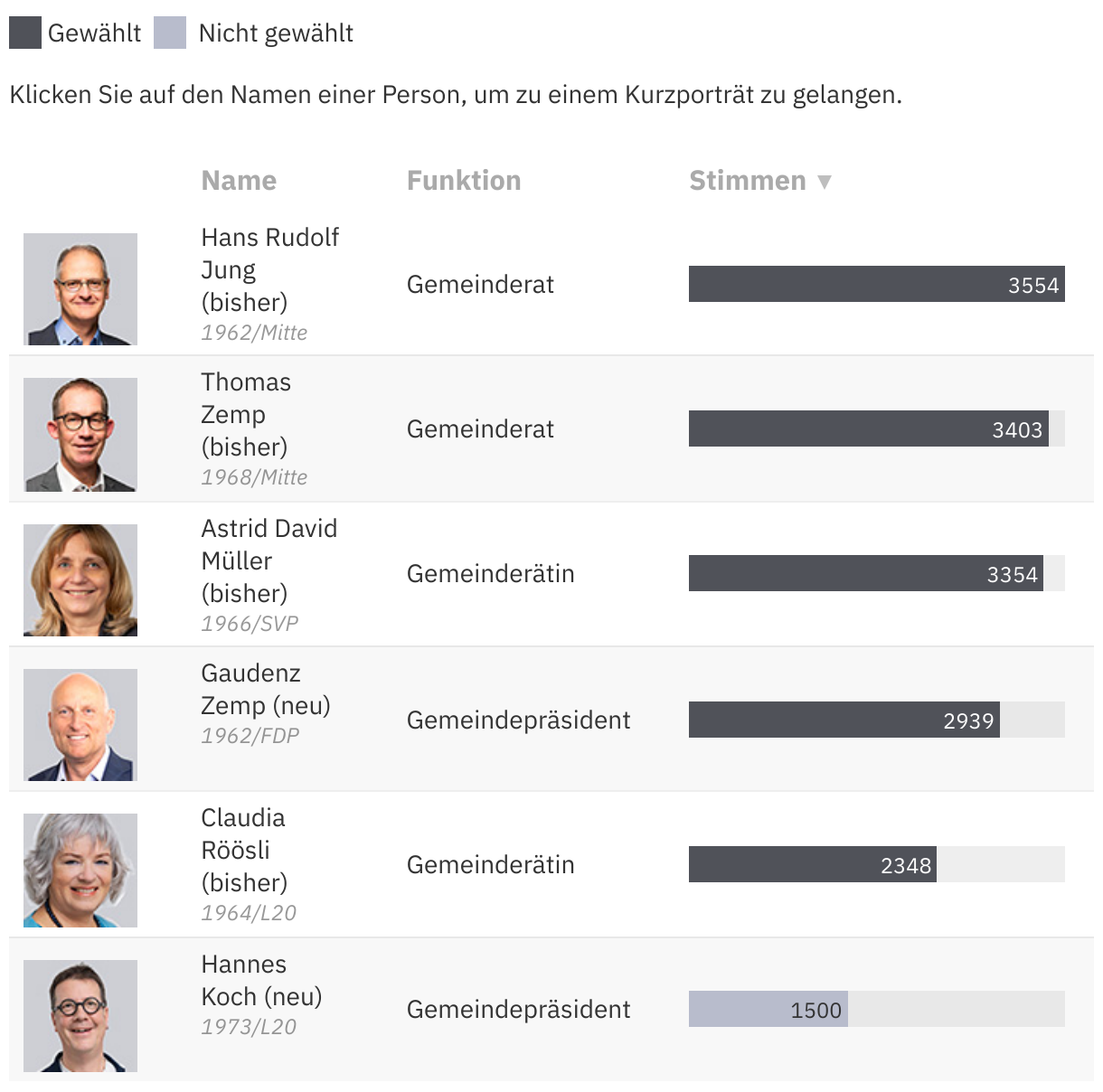 Gemeinderatswahlen Luzern 2024: Resultate aus dem Kanton