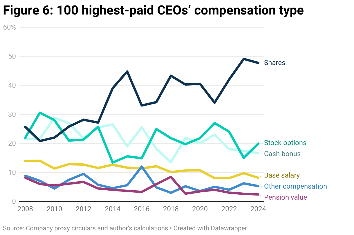 Living the high life: A record-breaking year for CEO pay in Canada | CCPA
