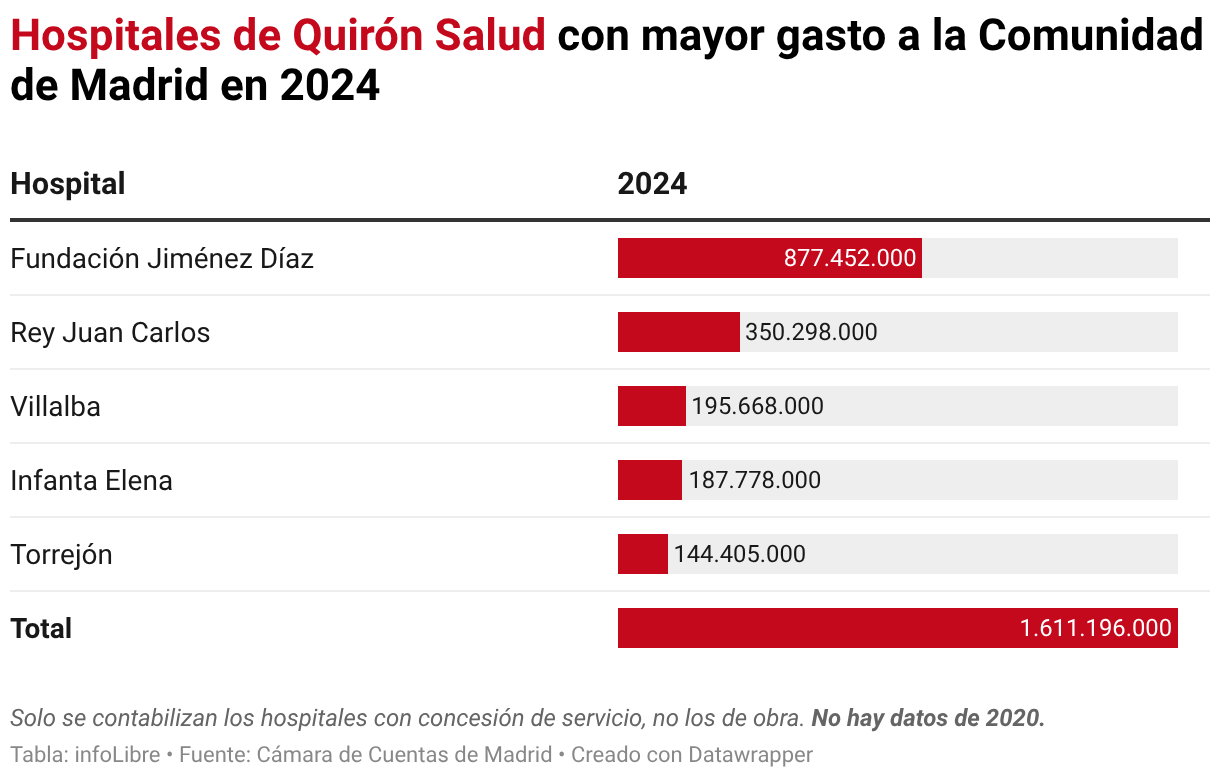 Ayuso ya ha destinado más de 5.600 millones a Quirón tras disparar la ...