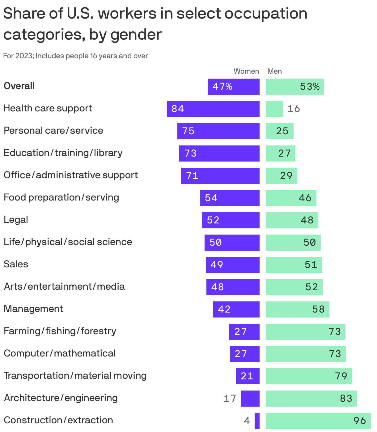 Chart: The most gendered occupations